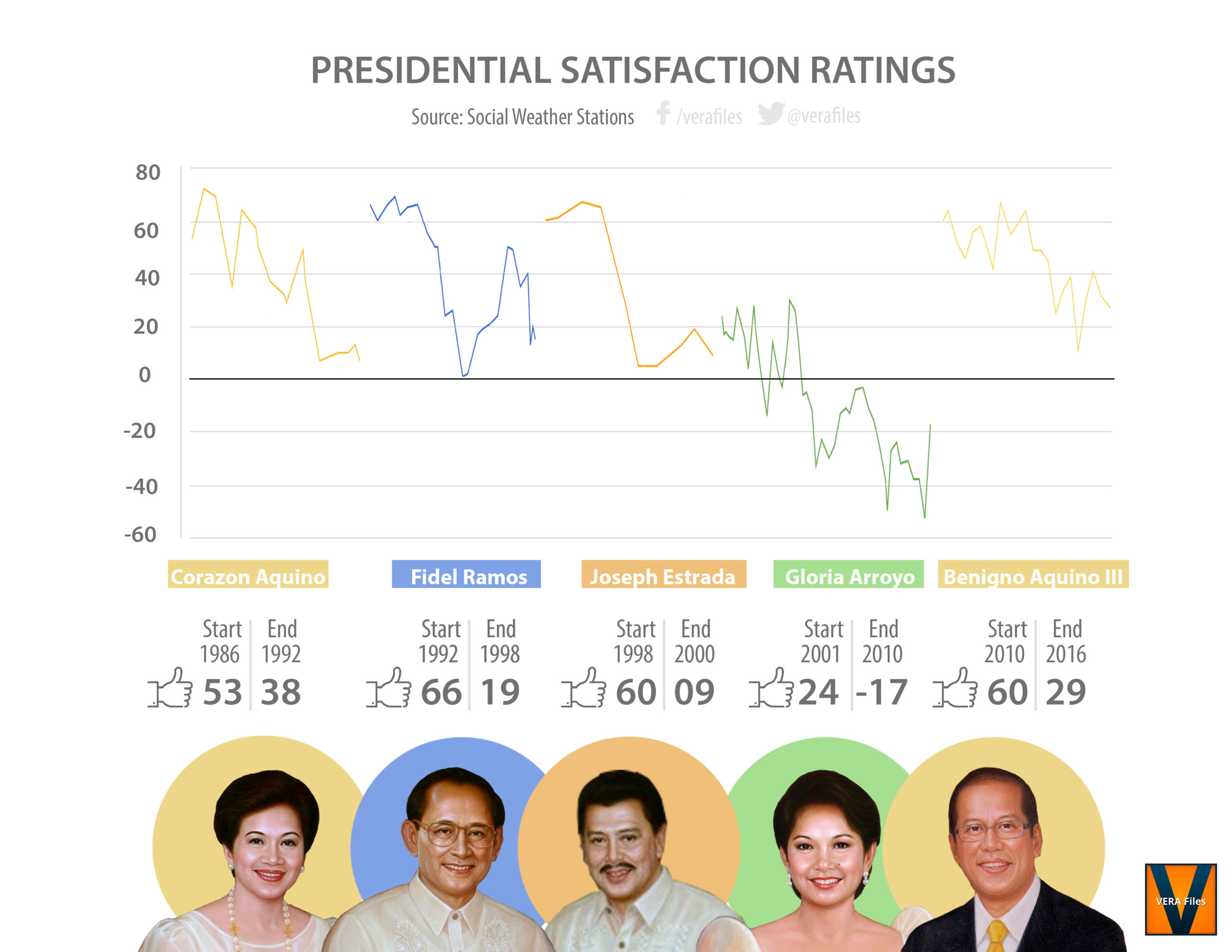 FACT CHECK: SWS survey says people trust their government