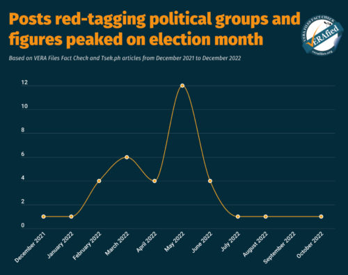 VERA FILES FACT CHECK YEARENDER: A relentless stream of red-tagging in ...