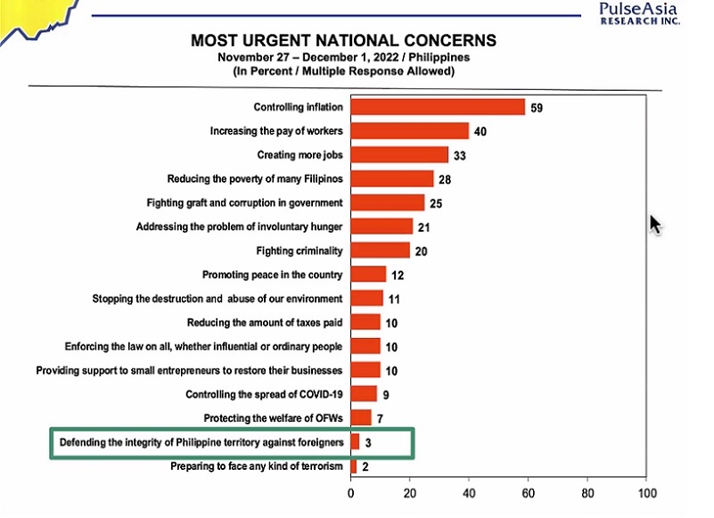 Experts: Filipinos will only prioritize territorial integrity as ...