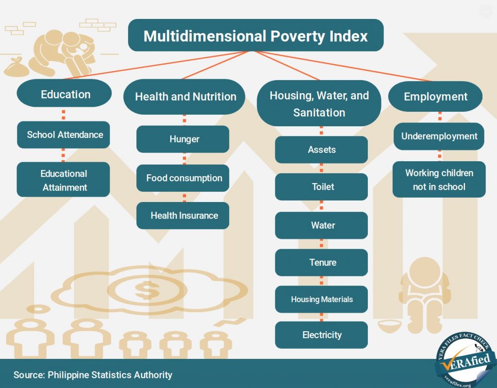 VERA FILES FACT SHEET: The new way of measuring poverty in PH explained ...